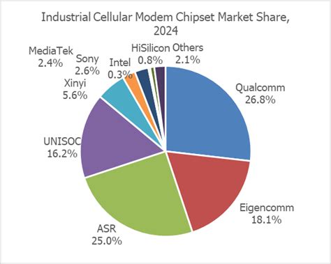 2024 Cellular Iot Module Market Update Iot Business News