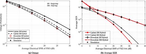 Figure 3 From Adaptive Combining Based Hybrid Fsorf Satellite Communication With And Without