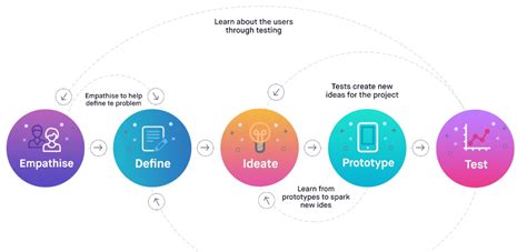 Ux Ui Design Essential Ideas Gained From Ux Ui Working Functionality