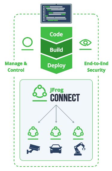 jfrog connect trusted device software updates