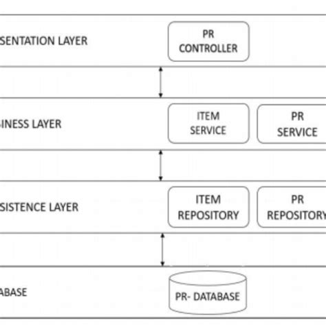 Layered Architecture Of The System Download Scientific Diagram