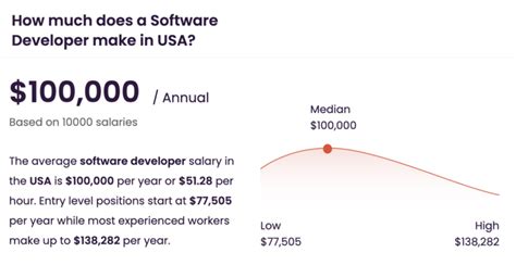 How Much Do Coders Make Coding Salary Guide
