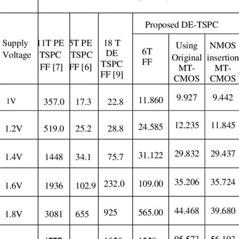 Layout Of Conventional De Tspc D Flip Flop Download Scientific Diagram