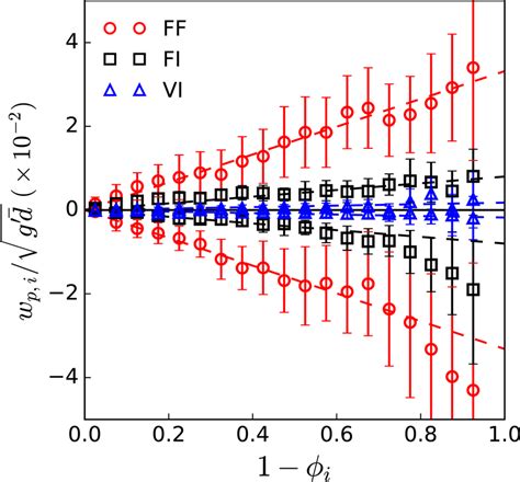 Dimensionless Segregation Velocities Of Large And Small Particles For