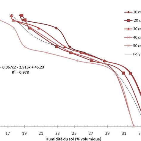 Water Retention Curves Pf Curves For The Experimental Orchard