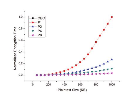 Normalized Encryption Time In Cipher Block Chaining Cbc Vs Counter
