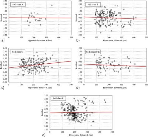 Distribution Of Residuals For The Control Period Tc With The Download Scientific Diagram