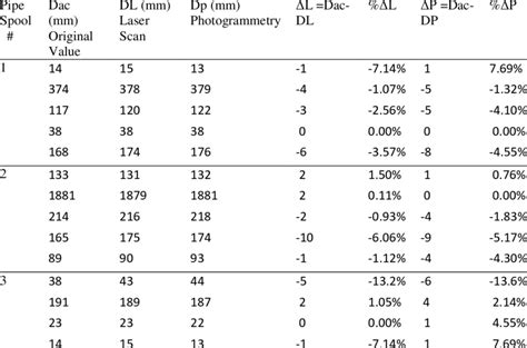 Comparing The Resulted Dimensions By Each Method Dac Accurate