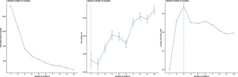 Left Scree Plot The Elbow Method Middle Gap Statistic Right Download Scientific