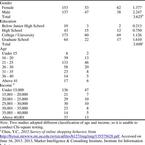 Sample Description And Chi Square Testing N290 Download Table