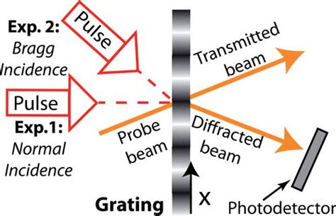 The Two Different Experimental Setups To Measure The Incubation Effect Download Scientific