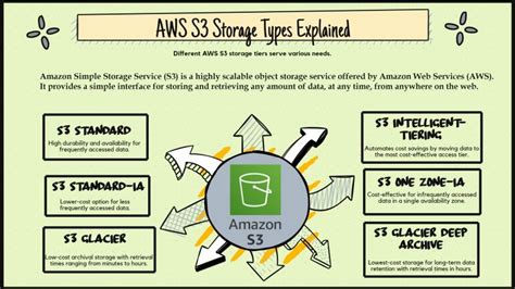 Suraj Singh On Linkedin Aws S3 Cloud Devops