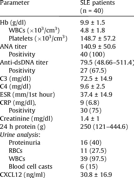Laboratory Findings In Systemic Lupus Erythematosus Sle Patients Download Scientific Diagram