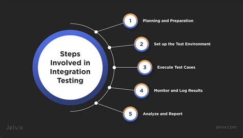 Java Integration Testing A Step By Step Approach