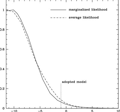 Likelihood Distribution On Log Λ For Sugra Cosmologies Download