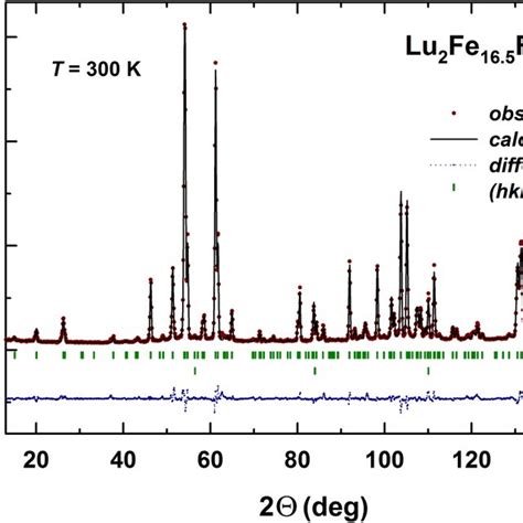 Color Online Powder Neutron Diffraction Pattern λ 191Å91˚91Å Download Scientific Diagram