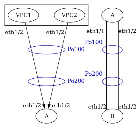 Graphviz Logical Grouping Of Edges With Labels Stack Overflow