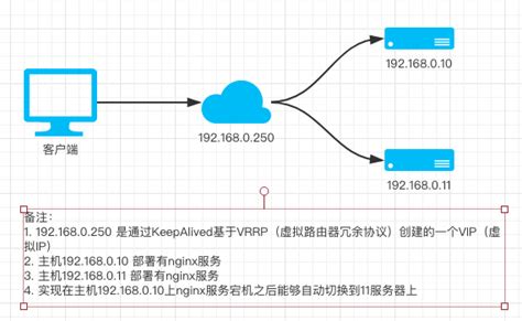 基于nginx Keepalived实现nginx高可用环境的搭建