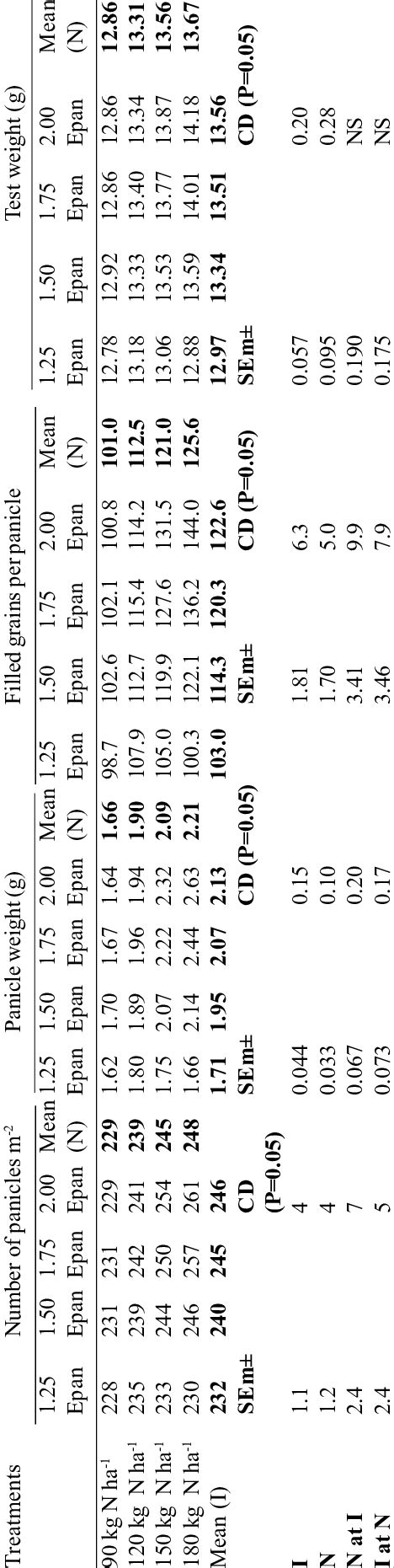 Yield Attributes Two Year Pooled Data Of Aerobic Rice As Influenced