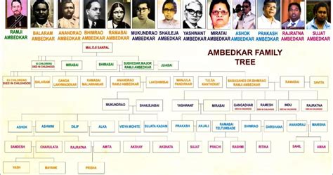 Anandrao Ramji Sakpal Anandrao Ramji Ambedkar