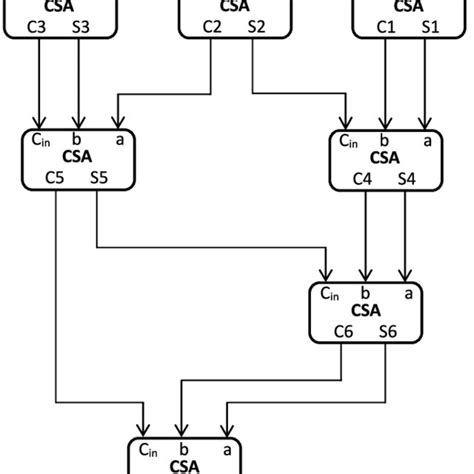 Karatsuba Multiplier Architecture 7 Download Scientific Diagram