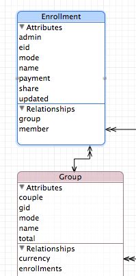 Core Data NSPredicate On Nested Object NSSet To Filter The Result During NSFetchRequest
