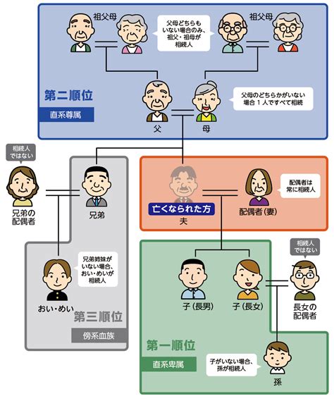 国税庁 相続人関係図 国税庁 相続関係説明図 相続人の範囲を関係図とフローチャートでわかりやすく解説 Oajeh