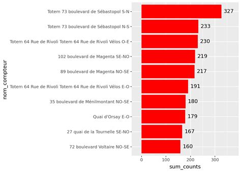 Construire Des Graphiques Avec Python Python Pour La Data Science