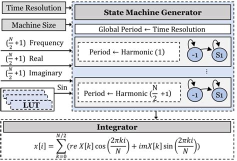 Concurrent State Machine Architecture Download Scientific Diagram