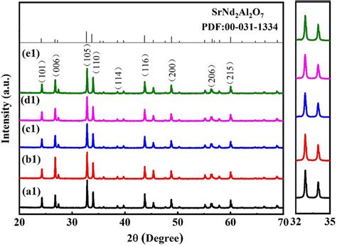 Xrd Patterns Of Non Stoichiometric Sr1 Xnd2al2o7 X 0 ≤ X ≤ 0 04