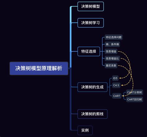 机器学习 决策树模型原理解析 知乎