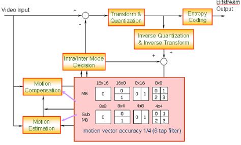 16 Block Diagram Emphasizing Sub Pel Motion Compensation 12 Download Scientific Diagram