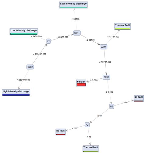 An Ai Layered With Multi Agent Systems Architecture For Prognostics Health Management Of Smart