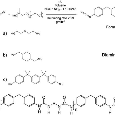 Scheme Of The Polyurea Aba Block Copolymer Synthesis And Chemical