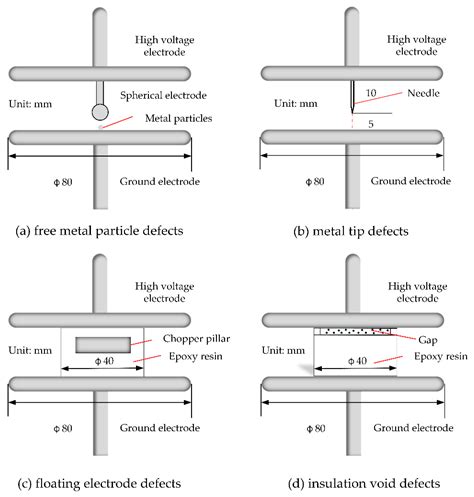 Partial Discharge Pattern Recognition Of Gas Insulated Switchgear Via A