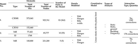 Details Of The Full Scale Fem Models Download Scientific Diagram