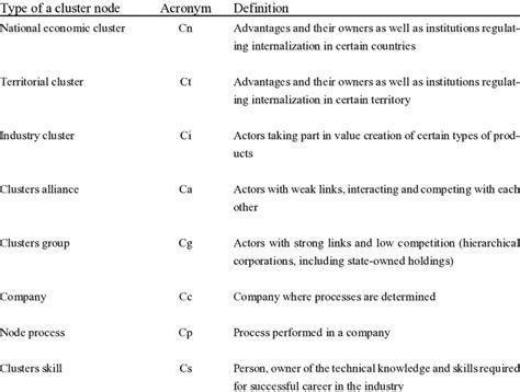 Classification Of Cluster Nodes Source Authors Download Scientific