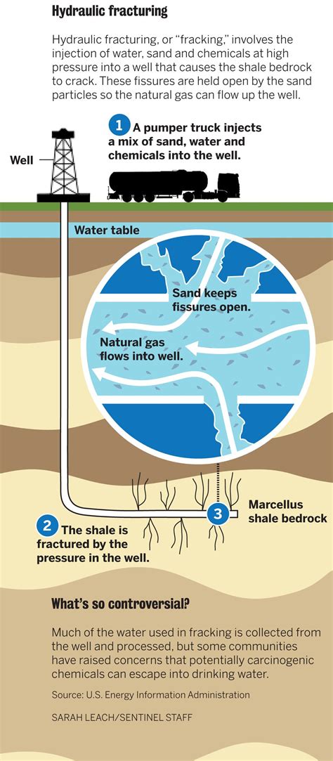Fracking Water Usage