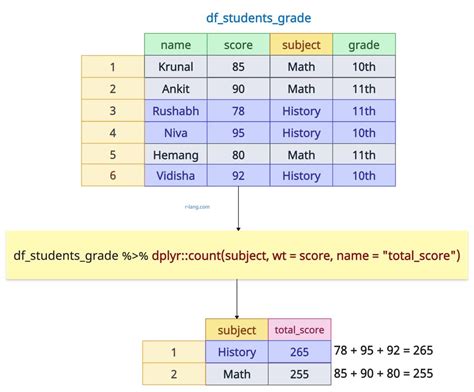 How To Count Number Of Rows By Group Using Dplyr In R