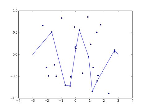 Code Golf Tension On A Graph Part I A Wavy String Code Golf Stack Exchange