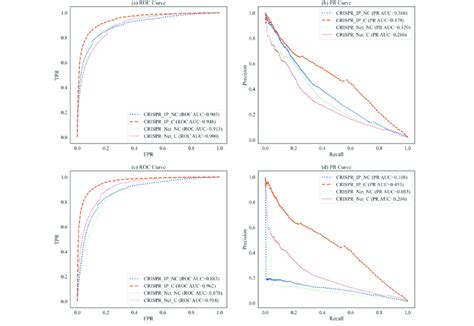 Results Of Models On The Dataset C And Dataset NC The Results Of The Download Scientific