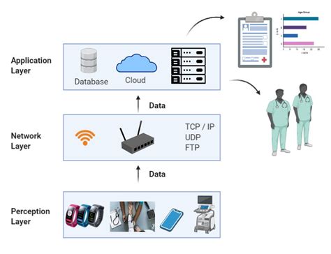 the three layer architecture of the miot download scientific diagram
