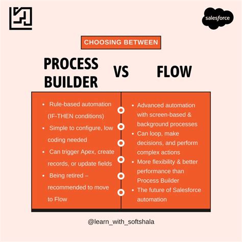 Salesforce Automation Flow Processbuilder Salesforceadmin Lowcode Learn With Softshala