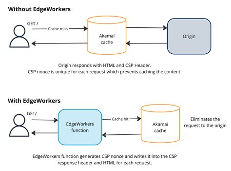 Use A Content Security Policy To Cut Latency Not Security
