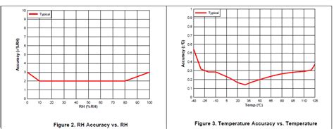 HDC HDC Accuracy Data Sensors Forum Sensors TI E E Support Forums