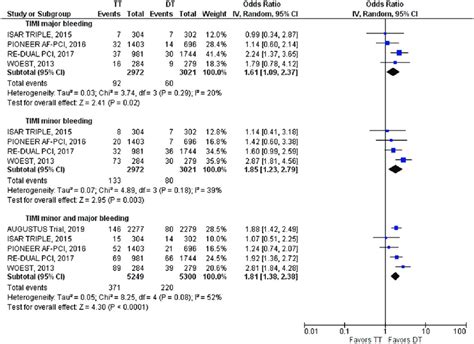 Forest Plot For Bleeding Outcomes Download Scientific Diagram