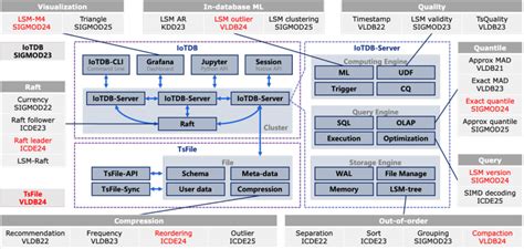 apache iotdb on linkedin innovations in time series data management