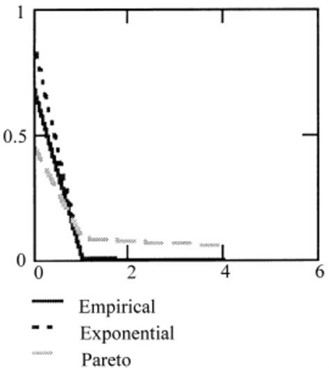 Inter Response Time Sample Estimation Of The Survival Functions Download Scientific Diagram