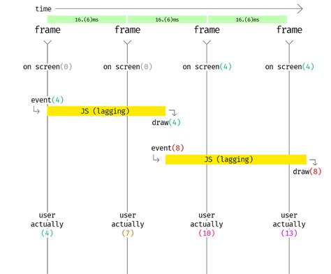 How To Fix Continuous User Interaction Lag React Native By Artur
