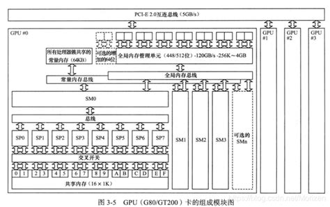 cuda并行程序设计 gpu硬件架构与线程 学习笔记 多个sm并行执行 csdn博客